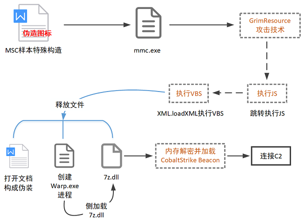 【天穹】GrimResource来袭！看天穹沙箱精准检出MSC样本 | 星图实验室